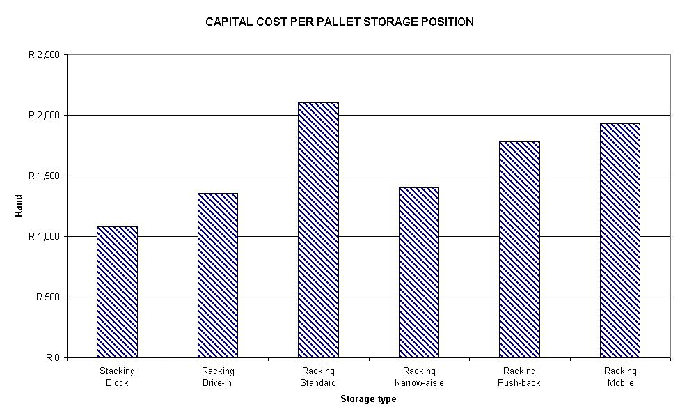 Storage cost model